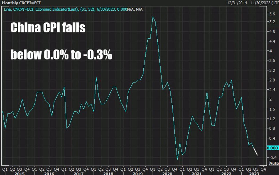 China's CPI MoM +0.2% vs -0.1% expected. YoY -0.3% vs -0.4% last expected | investingLive